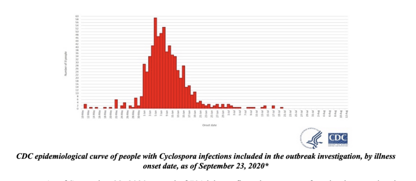 A 2020 Cyclospora Outbreak | Marler Clark